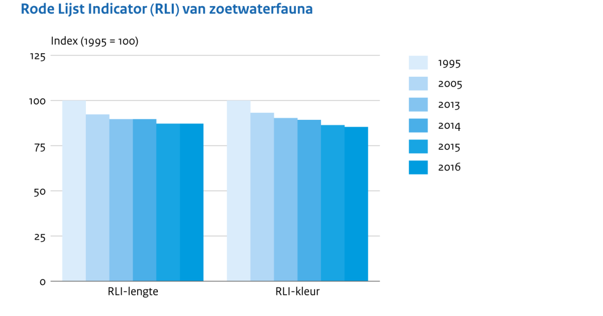 Rode Lijst Indicator van zoetwater- en landfauna, 1995-2016 ...