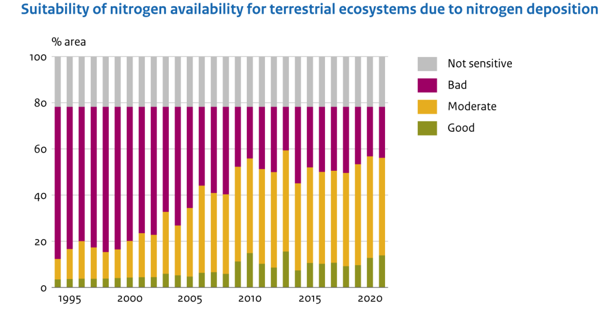 Environmental quality of terrestrial ecosystems: nitrogen deposition ...