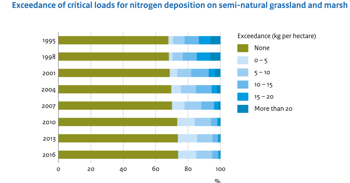 Exceedance of critical loads for nitrogen deposition on nature, 1995 ...