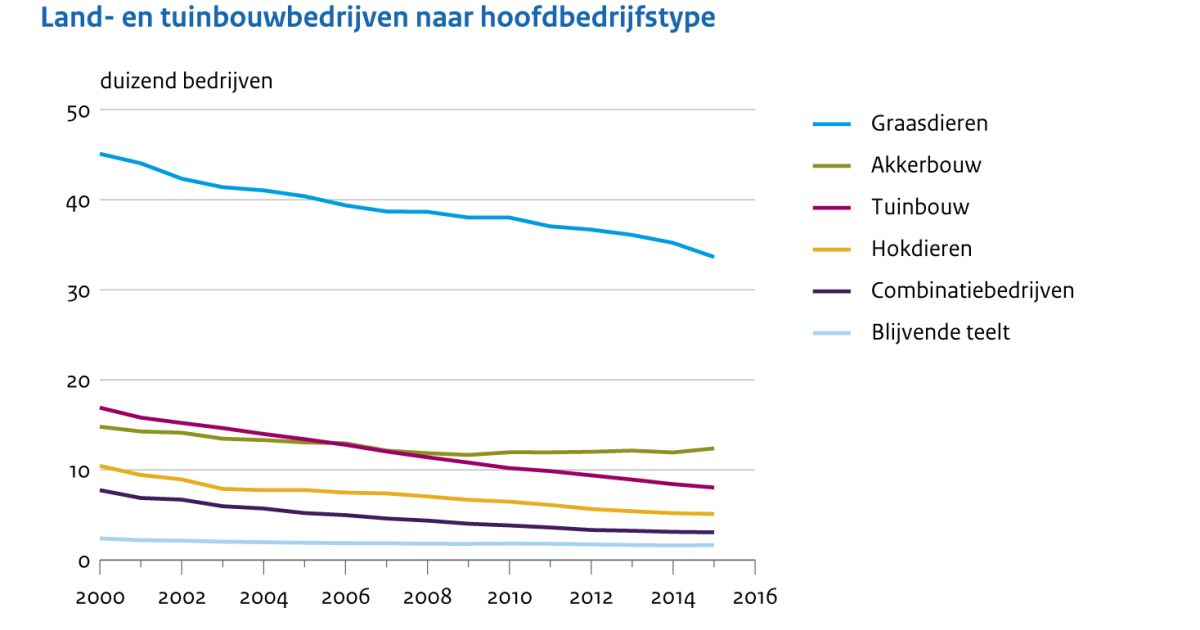 Land- en tuinbouw: ruimtelijke spreiding, grondgebruik en aantal ...