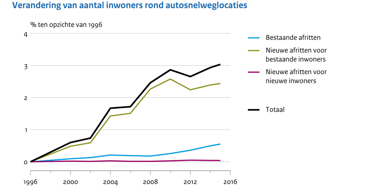 Openbaar vervoer-, auto- en multimodale ontsluiting woongebieden, 1996 ...