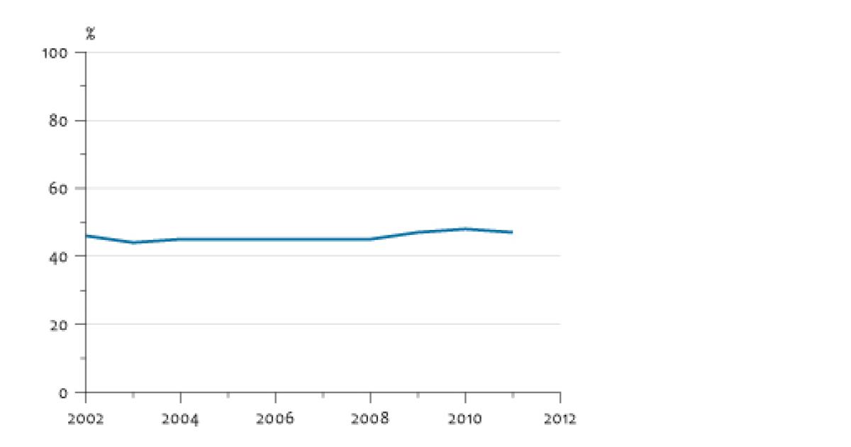 Marktaandeel Nederlandse zeehavens, 2002 - 2011 | Compendium voor de ...