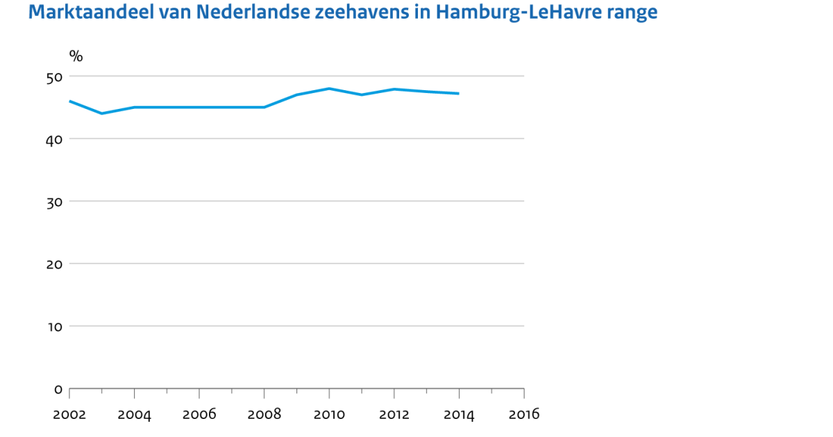 Marktaandeel Nederlandse zeehavens, 2002 - 2014 | Compendium voor de ...