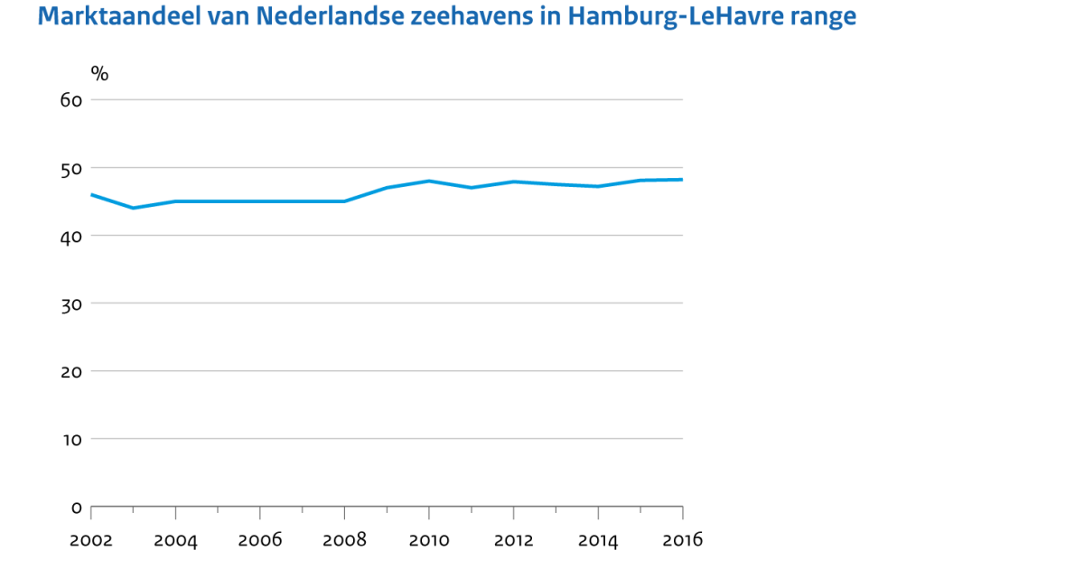 Marktaandeel Nederlandse zeehavens, 2002-2016 | Compendium voor de ...