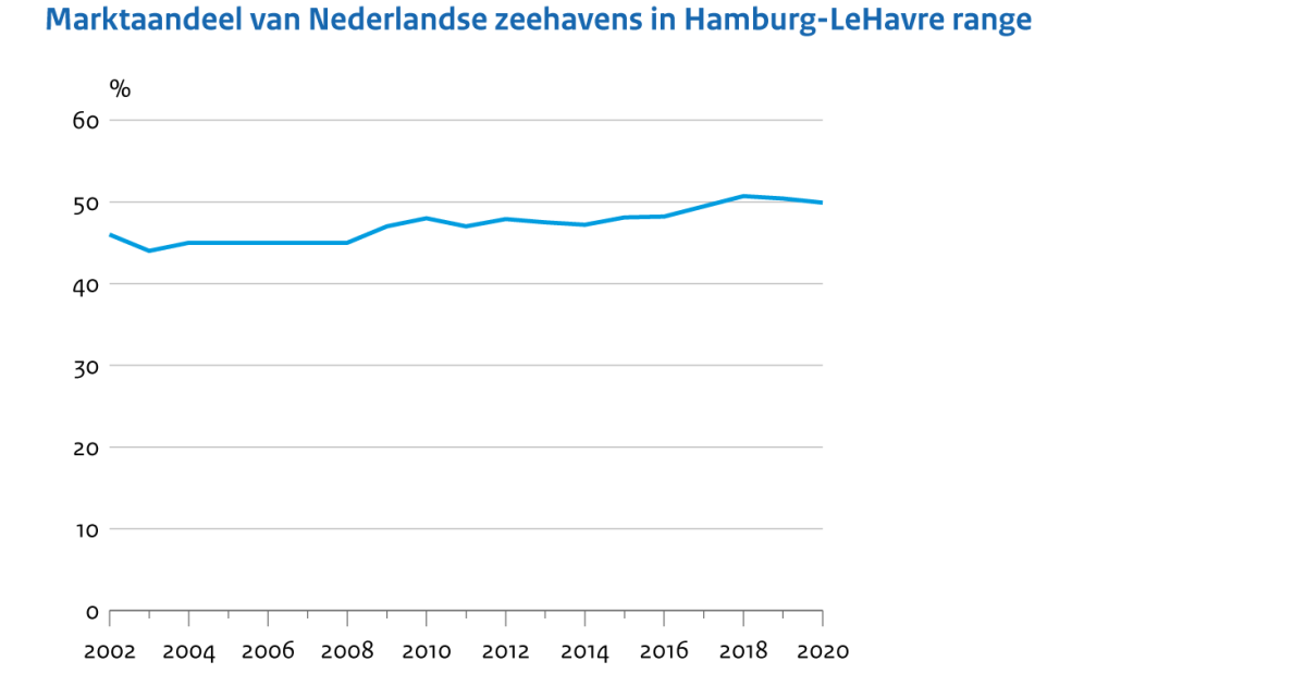 Marktaandeel Nederlandse zeehavens, 2002-2020 | Compendium voor de ...