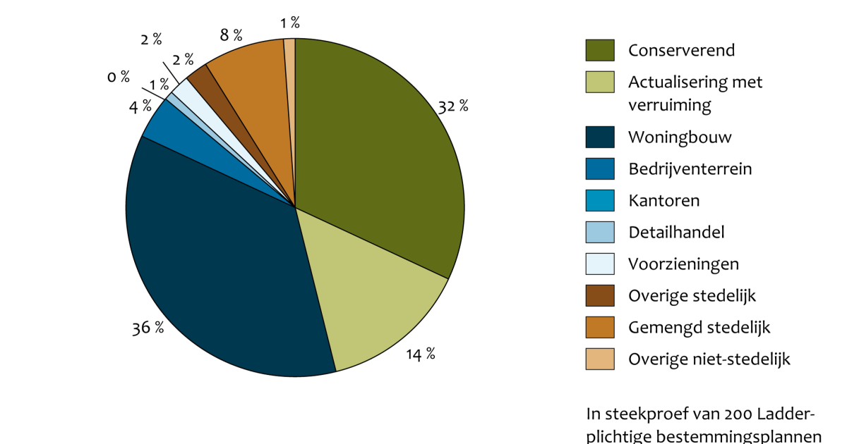 Ex-durante evaluatie Ladder voor duurzame verstedelijking, 2014 ...